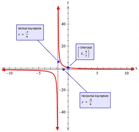 For the function f (x) = {4 - 5 x} / {7 + 4 x}, find the critical values of this graph ...