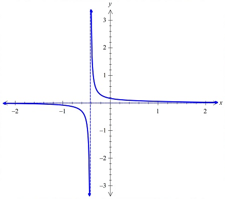 Find the absolute minimum value of \frac{1}{3x^3 - 4x^2 + 12x + 6 ...