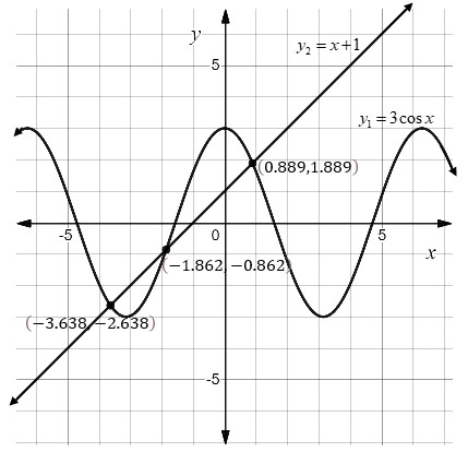 Solve 3 \ cos \ x=x+1 | Homework.Study.com