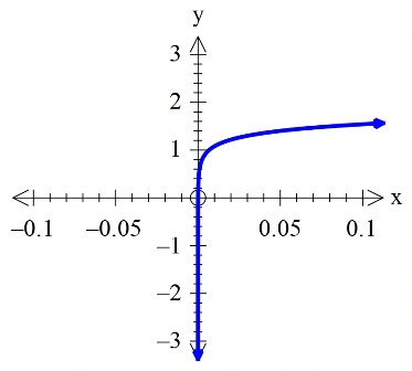Consider the following x = e^{5t}, y = t + 2 (a) Eliminate the ...