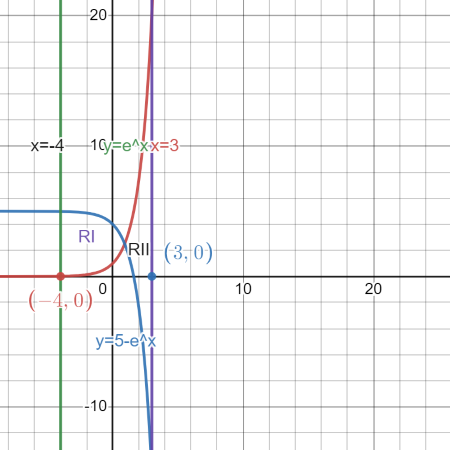 Find the area between the following curves. x = -4, x = 3, y = e^x, and ...