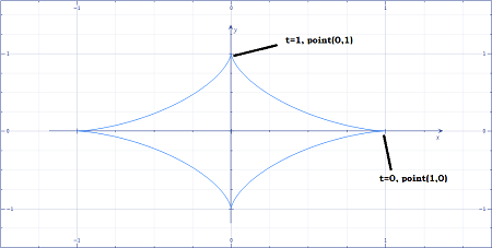 Let C be the graph of hypocycloid x^{(2/3)}+y^{(2/3)}=1 oriented counterclockwise. Parametrize ...