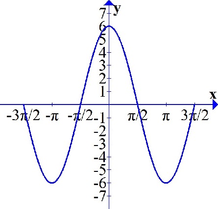 Sketch the graph of a) f(t) = 6 \cos(t); -3\pi/2 \leq t \leq 3\pi/2 b ...