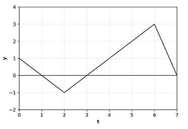 Let g(x) = integral from 0 to x f(t) dt, where f is the function whose ...