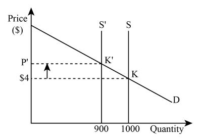 Consider the market for potatoes. The supply curve is assumed to be ...