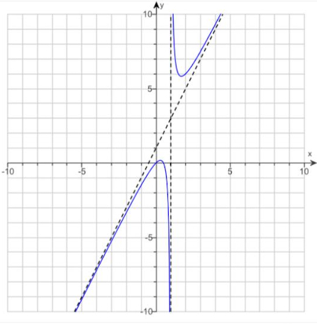 Identify any vertical, horizontal, or oblique asymptotes in the ...