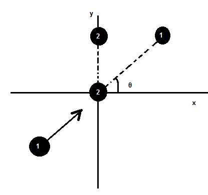 A hockey puck has a velocity of v = v_x i + v_y j. Another puck with ...