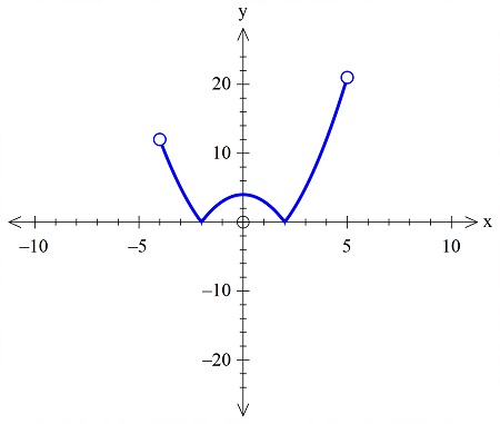 Sketch a graph of the given function using the given range. g(x)= |4 ...