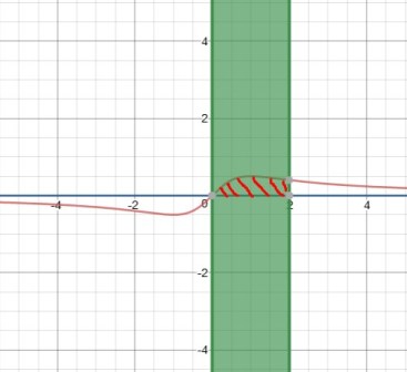 Find the area of the region bounded by f(x) = x/(x^2 + 1) and y = 0 for ...