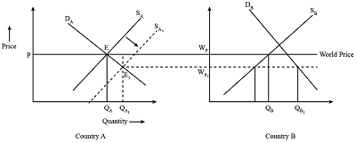 Consider a large, labour abundant country A. A is in free trade with a ...