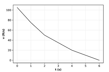The velocity graph of a braking car is shown below. Use it to estimate ...
