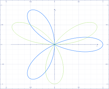 Find all points of intersection of the given curves. r equals cos 3 ...