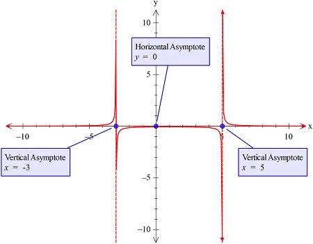 Sketch the graph of the function. f(x) = 1 / (x^2 - 2x - 15) | Homework ...