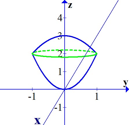 Use cylindrical coordinates to find the volume to the region below the ...