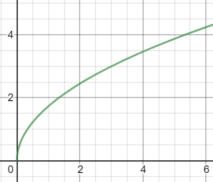 Approximate the area under the curve graphed below from x = 1 to x = 5 ...