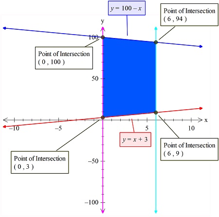 Find the area between the two graphs f(x) = 100 - x and g(x) = x +3 ...