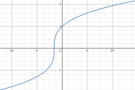 Use a graphing utility to graph the equation. Use a standard-setting ...