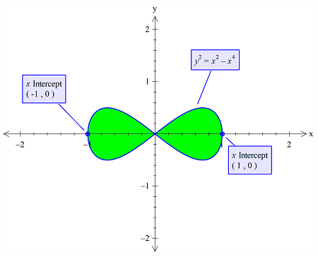 Find the area enclosed by the curve y^2 = x^2 - x^4. | Homework.Study.com