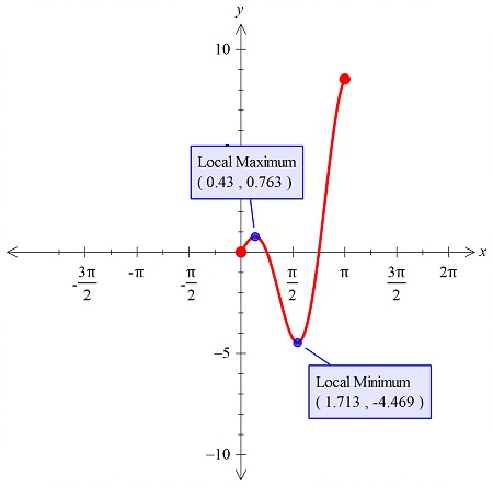 Find the absolute max and min values of the following function on the given intervals and state ...