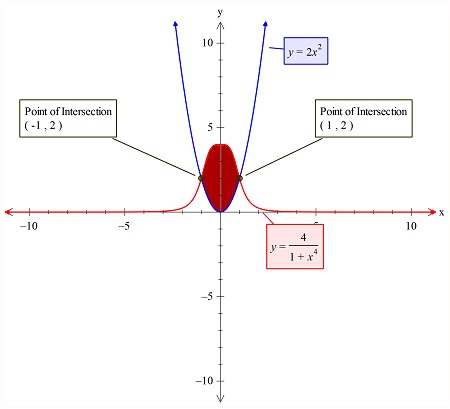 Graph the region between the curves. y = \frac{4}{1 + x^4}, y = 2x^2 ...