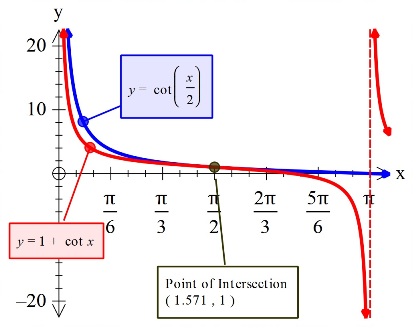 Find all x in the interval (0, \pi ) that satisfy \cot (x/2) 1 + \cot ...