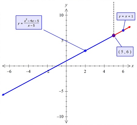 Is the function given by G(x) = {x^2 - 4 x - 5 / x - 5, for x less than ...
