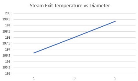 Steam at 200 C, 1 atm and a mass flow rate of 0.5 kg/s enter a tube of ...