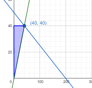 Consider the following demand and supply functions: Qd = 200 - 4P and ...