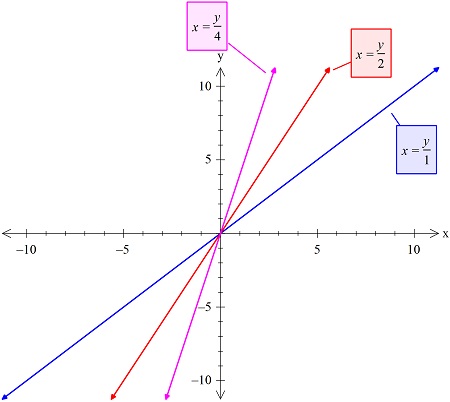 Graph the level curves of f(x,y) = \frac{y}{k} for k = 1,2,4 ...