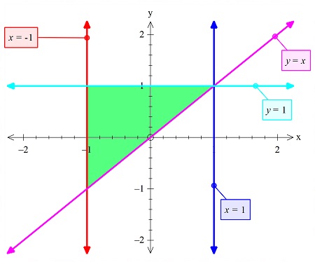 Express \int_{-1}^1 \int_x^1 f(x,y) \,dy \,dx as an equivalent integral ...