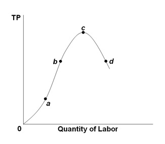The above graph shows the total product (TP) curve. At which point does ...