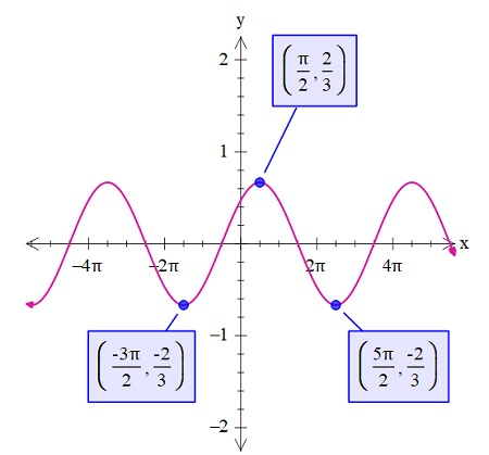 Use a graphing utility to graph the function. (Include two full periods ...