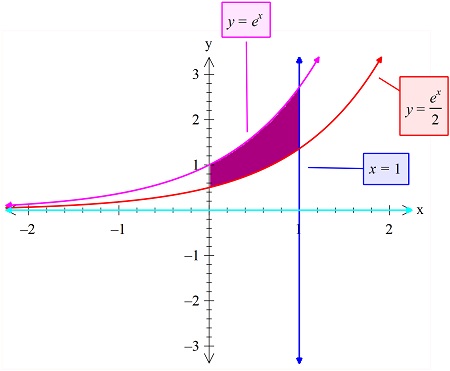 Find the volume generated by revolving the region bounded by x=1, y= e ...