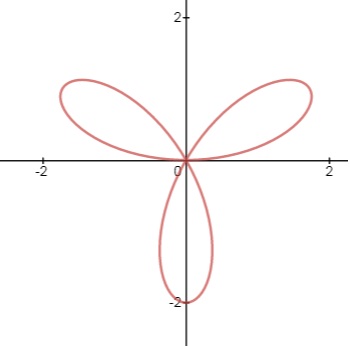 Graph the polar equation r=2\sin 3\theta . Find the area of one leaf of ...