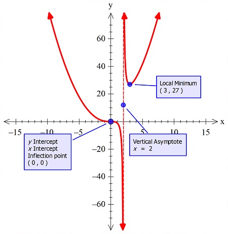 Consider the function y = \frac{x^3}{x-2} a. Find the domain. b. Find ...