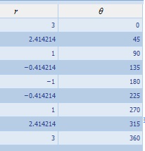 Draw a graph representing the polar curve r = 1 + 2cos(theta ...