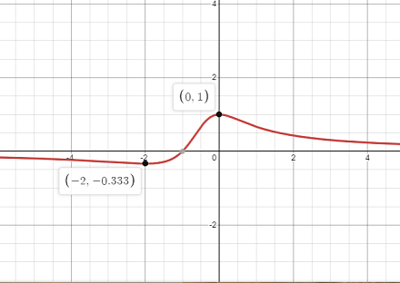 Use a computer algebra system to analyze the graph of the function ...