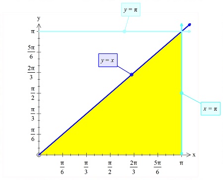 Evaluate each of the following and sketch the region of integration ...