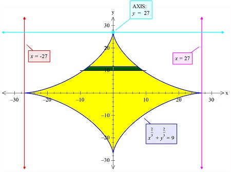 Set up an integral for volume of the solid generated by revolving about ...