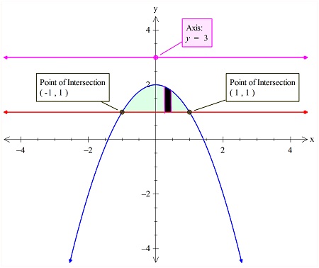 Use the washer method to find the volume of the solid formed by ...