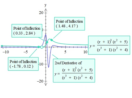 Estimate the intervals of concavity to one decimal place by using a ...