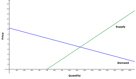Suppose the demand and supply of chickens is given by Q_d = 20500 ...