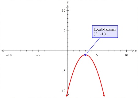The graph of the function has one relative extreme point. Plot this ...