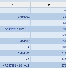 Find the area of the region that is inside the curve r = 4cos (theta ...