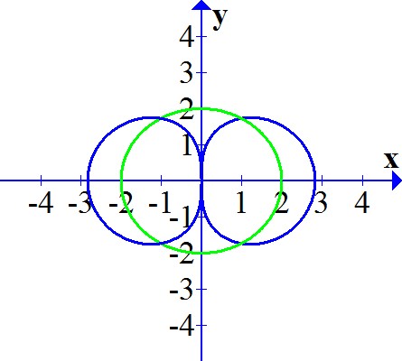 Find the area of the region that lies inside the lemniscate r^2 = 8 cos ...