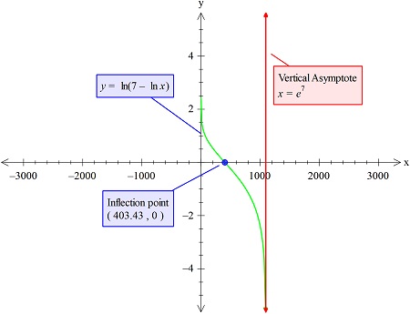Consider the function f(x) = \ln(7 - \ln x) a. Find the vertical and ...
