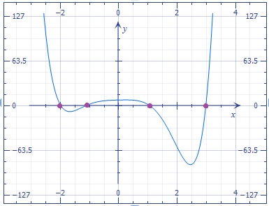 Use Newton's method to find all the roots of the equation, correct to ...