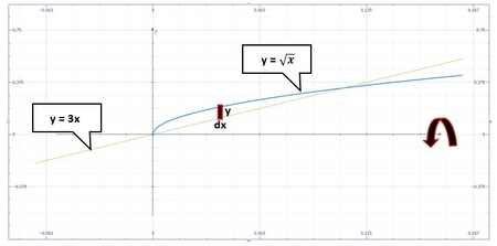 Find the volume of the solid obtained by revolving the region bounded ...