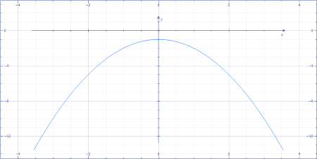 Graph the following equation: y + x^2 = -1 | Homework.Study.com