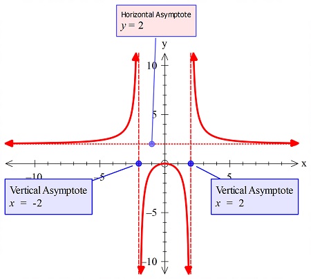 f(x)= \frac{(2x^2)}{(x^2-4)} a)Find the Vertical Asymptotes. b)Find the ...